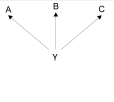 Solved I need to have class Y which inherits from 3 classes, | Chegg.com