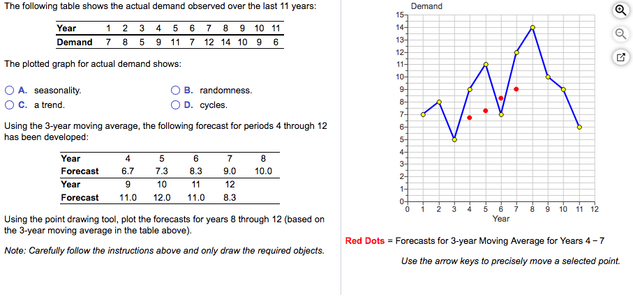 Solved The following table shows the actual demand observed | Chegg.com