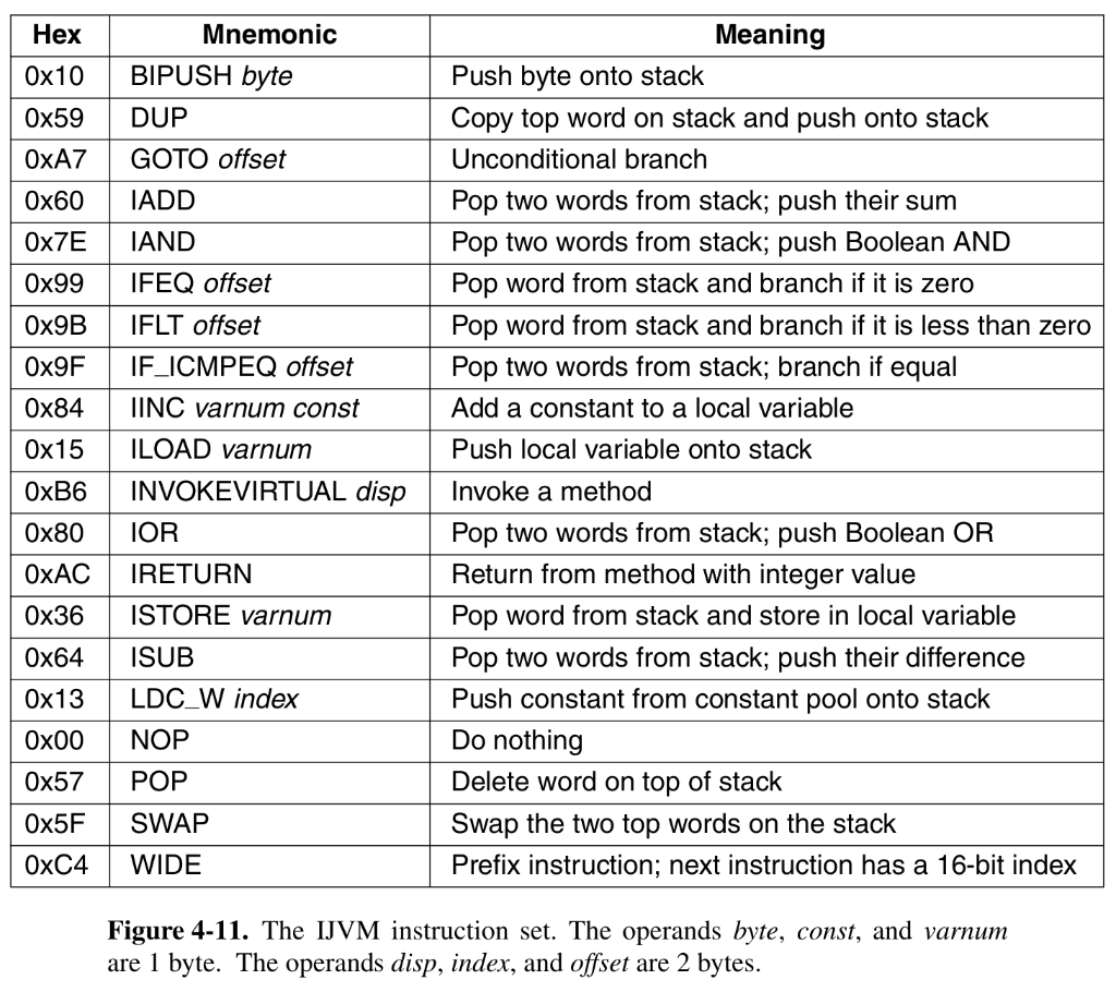 Solved Write a IJVM translation for the following Java code. | Chegg.com