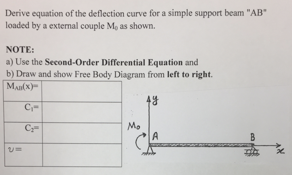Solved Derive equation of the deflection curve for a simple | Chegg.com