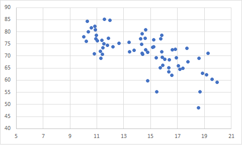 Solved 1. True or False. The correlation is always less than | Chegg.com