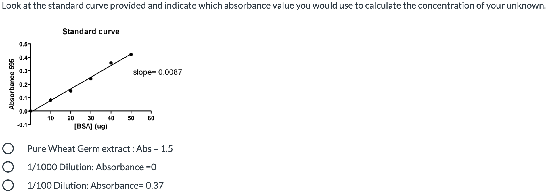 Solved Look at the standard curve provided and indicate | Chegg.com