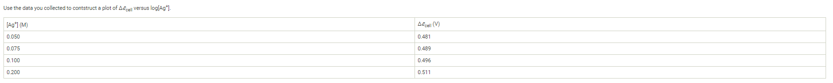 1. a. Prepare a graph of delta Ecell versus log[Ag+]. | Chegg.com