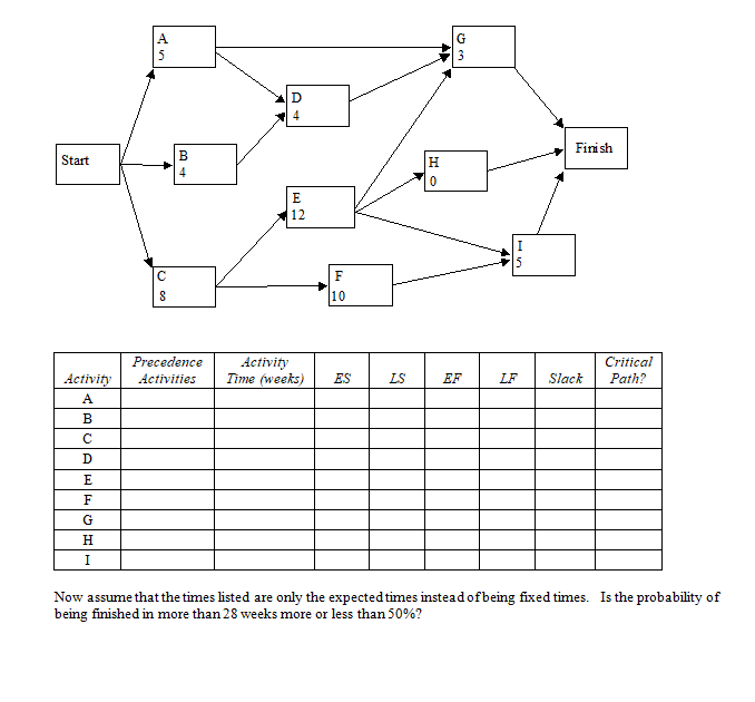 Solved A project network is shown below. Use a forward and | Chegg.com