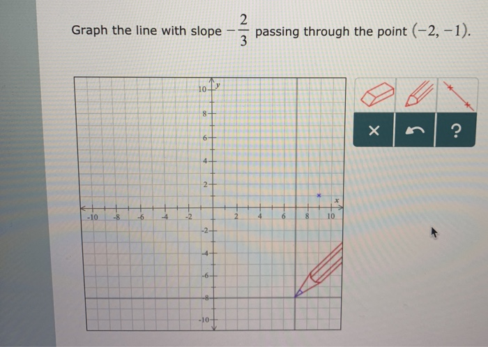 Solved Graph the line with slope passing through the point | Chegg.com