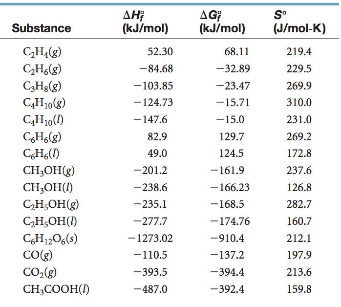 Solved Using values from this table of the thermodynamic | Chegg.com