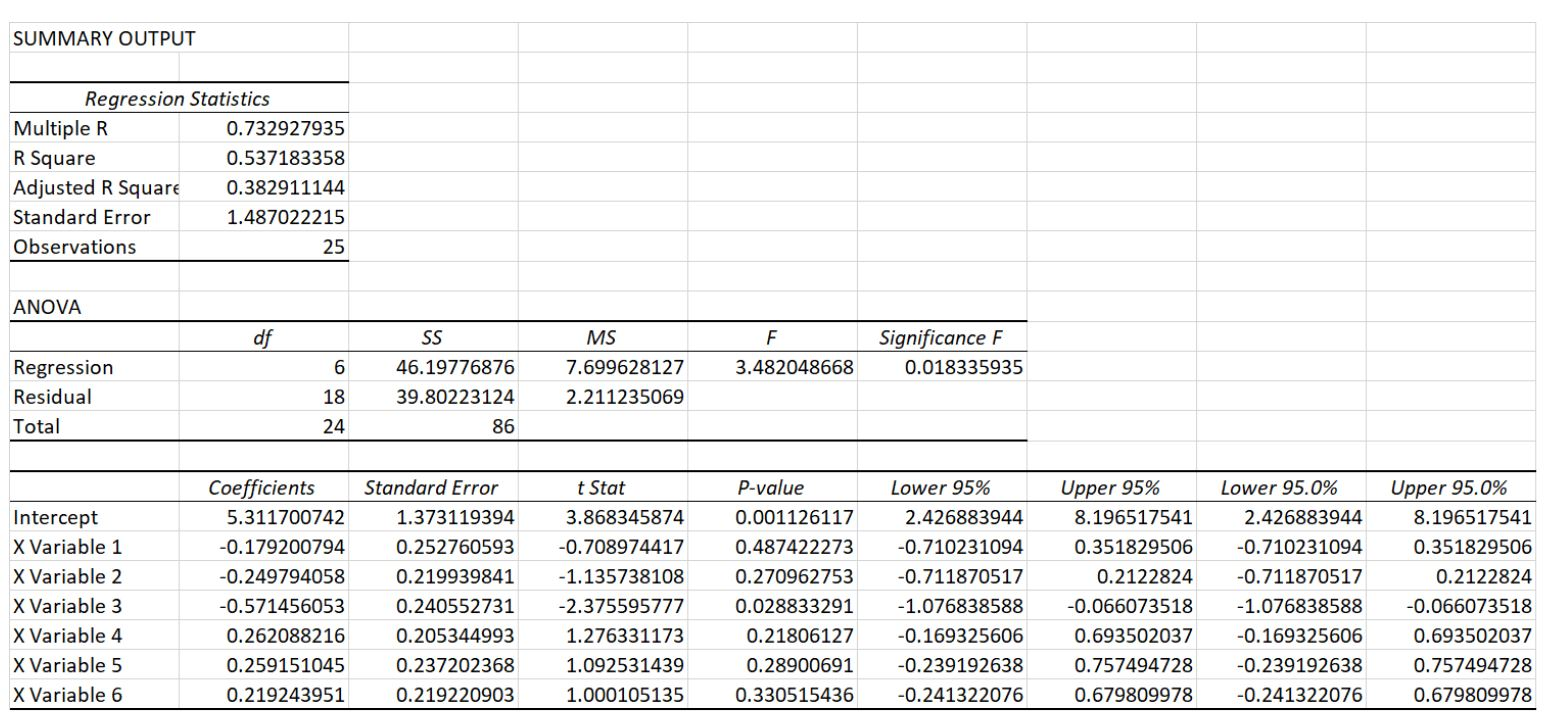 SUMMARY OUTPUT Regression Statistics Multiple R | Chegg.com