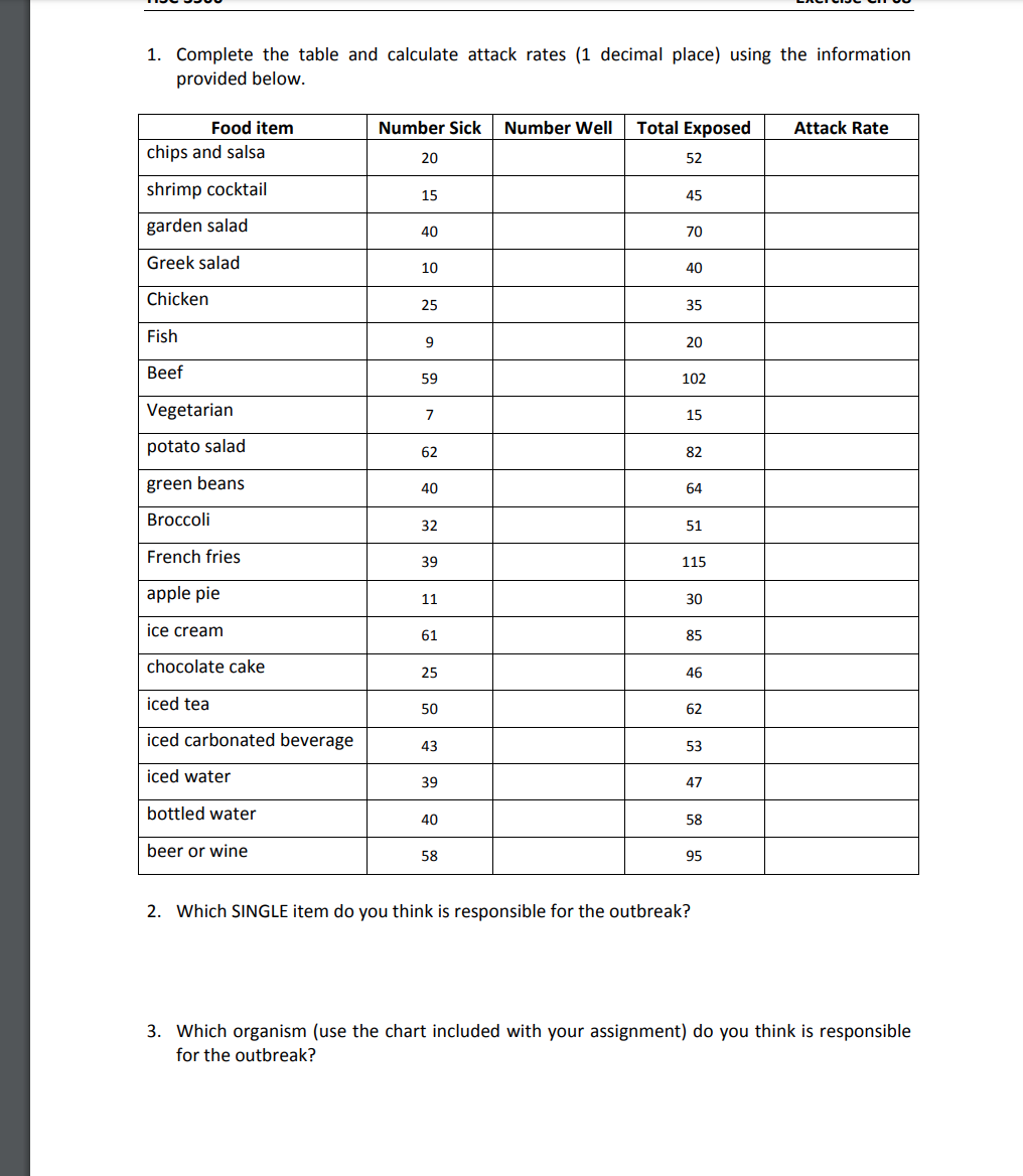 Solved 1. Complete the table and calculate attack rates (1 | Chegg.com