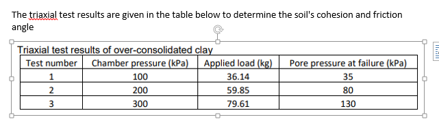 Solved The triaxial test results are given in the table | Chegg.com