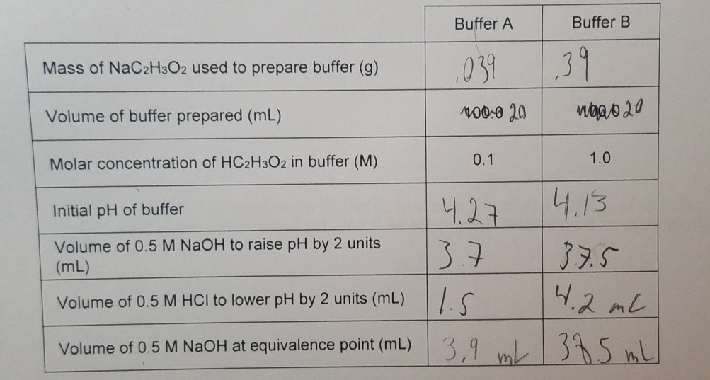 Solved Buffer B Buffer A .0 39 3 Mass of NaC2H3O2 used to | Chegg.com
