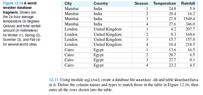 Solved Using Python Write SQL queries on table WeatherData | Chegg.com