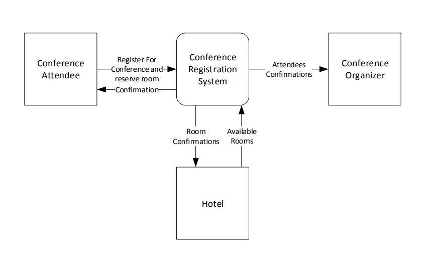 Solved Given context level DFD, make this into level 1 DFD | Chegg.com