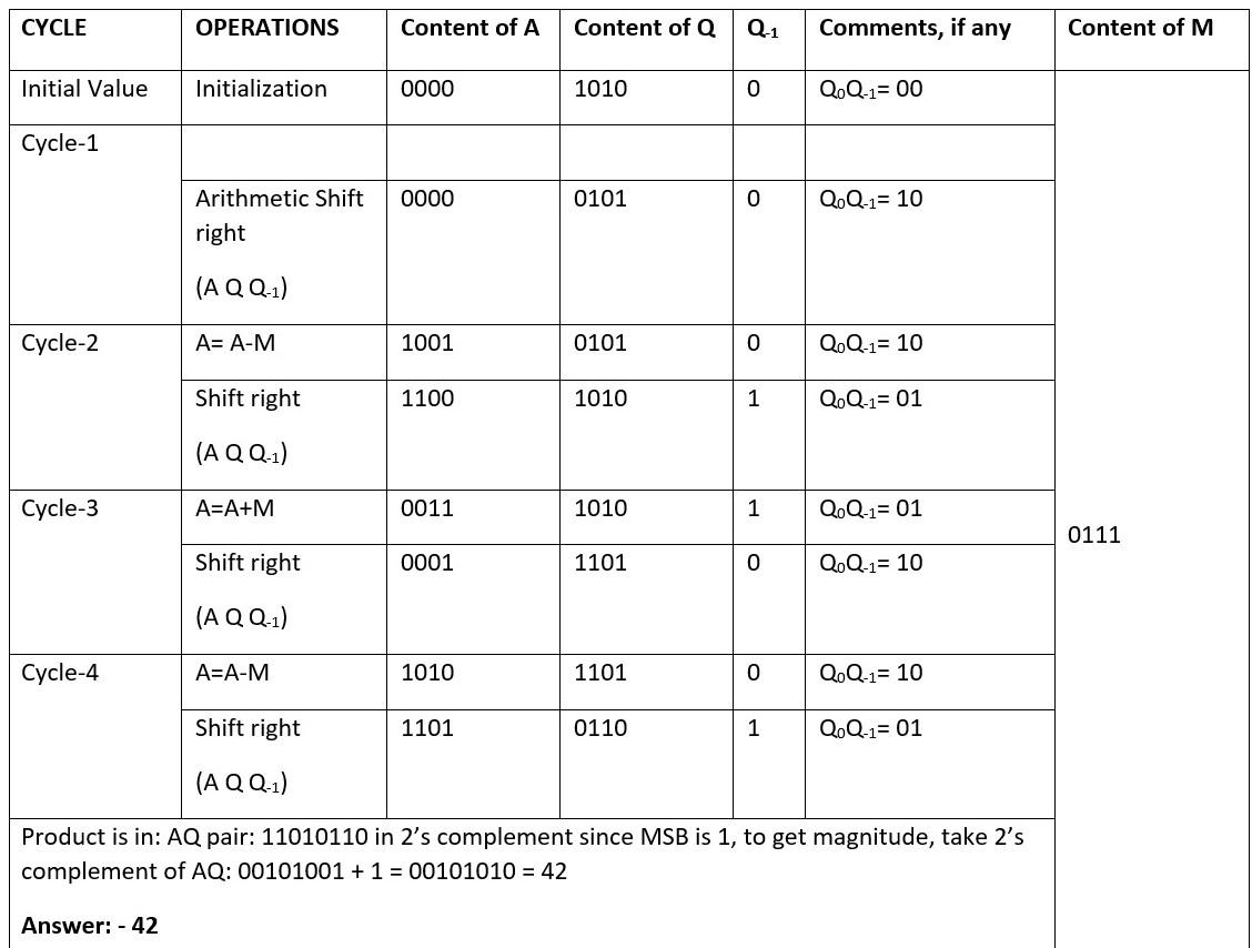 QUESTION: Use the Booth algorithm to multiply -5 by | Chegg.com