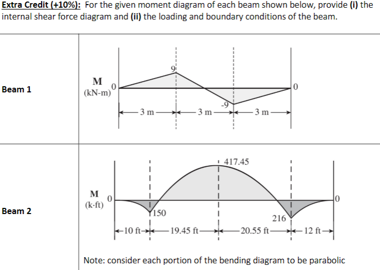 Solved Extra Credit (+10\%): For the given moment diagram of | Chegg.com