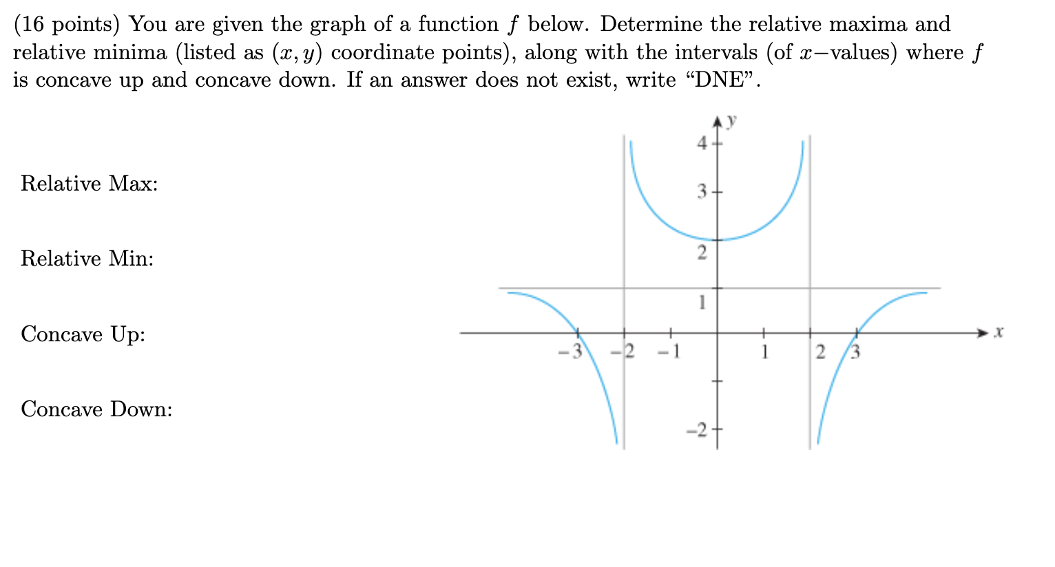 Solved (16 points) You are given the graph of a function f | Chegg.com