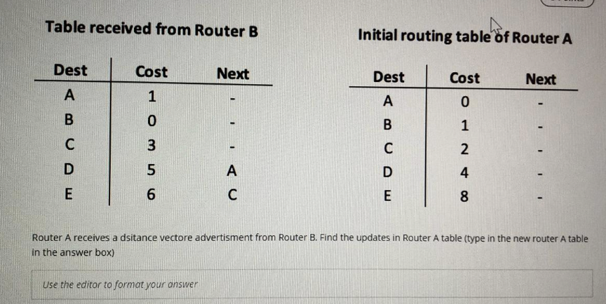 Solved Table received from Router B Initial routing table of | Chegg.com