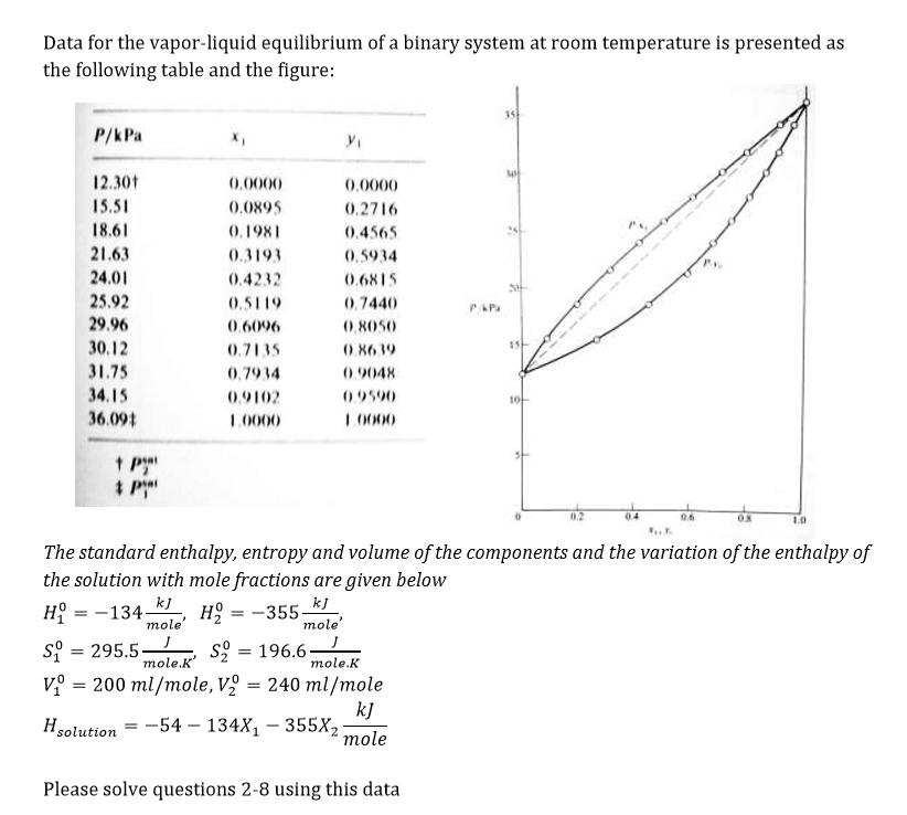 Data for the vapor-liquid equilibrium of a binary | Chegg.com