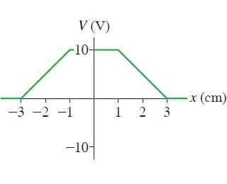 Solved (Figure 1) shows a graph of V versus x in a region of | Chegg.com