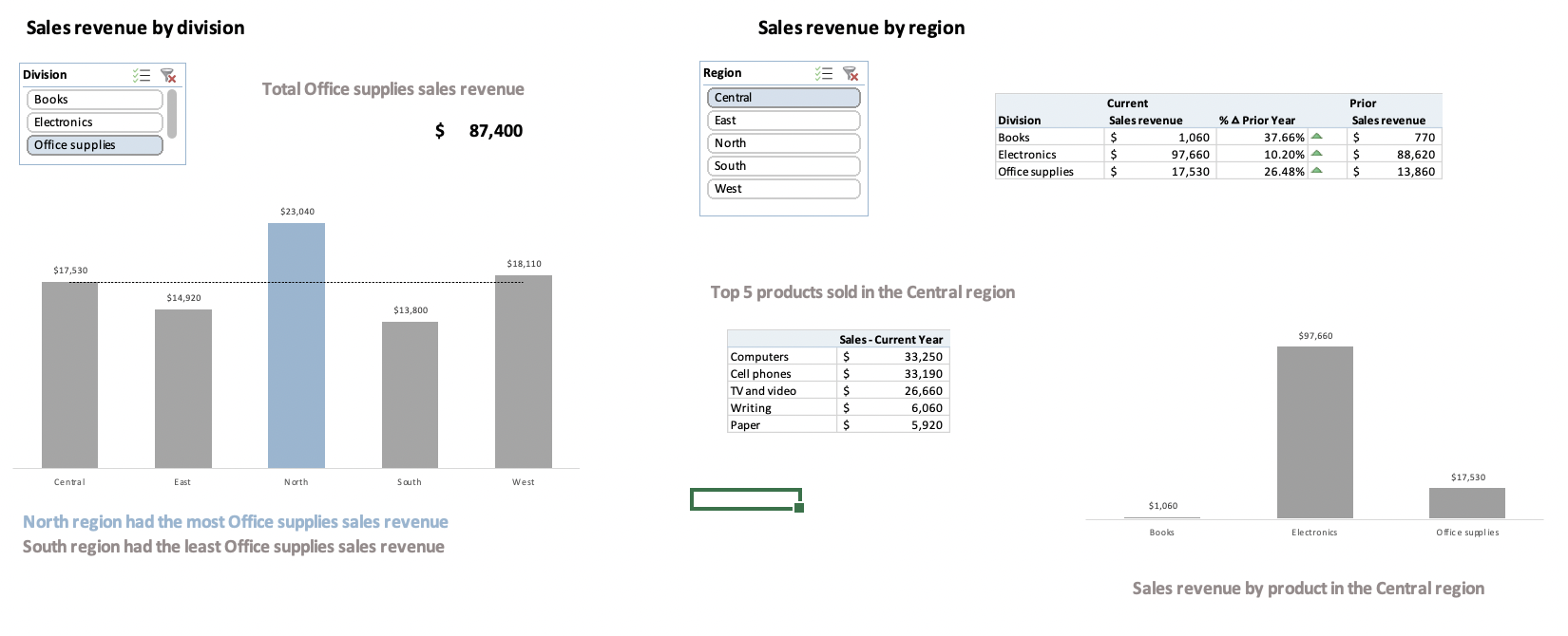 Solved Sales revenue by division Sales revenue by region | Chegg.com