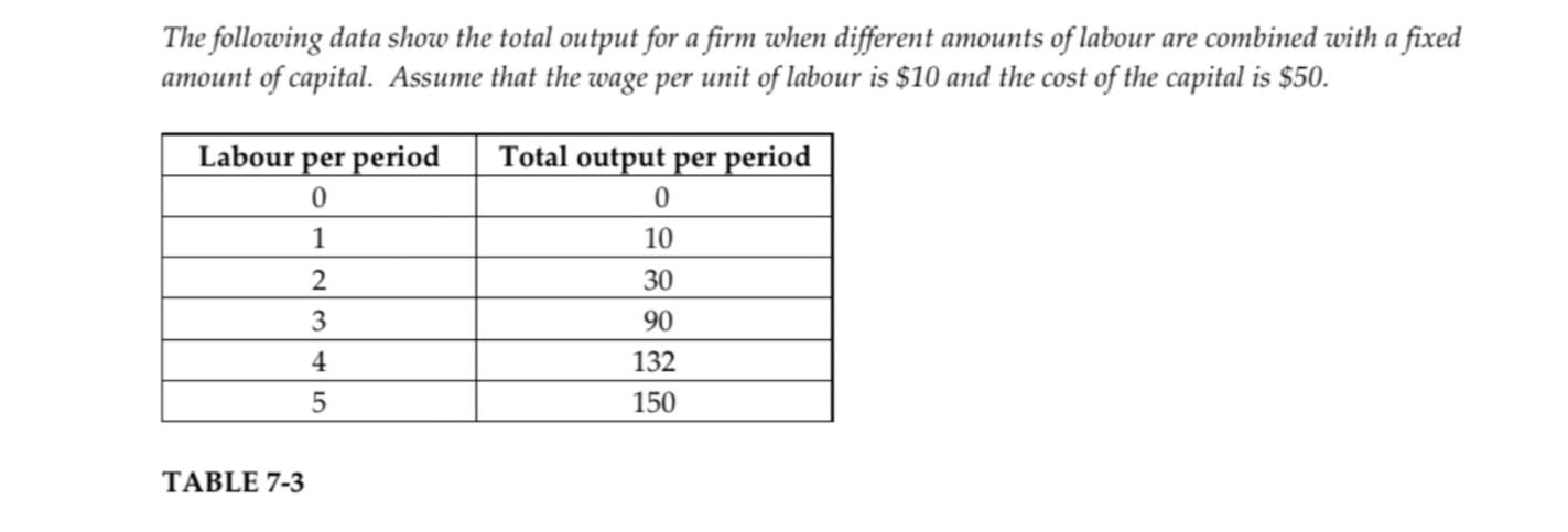 Solved The following data show the total output for a firm | Chegg.com
