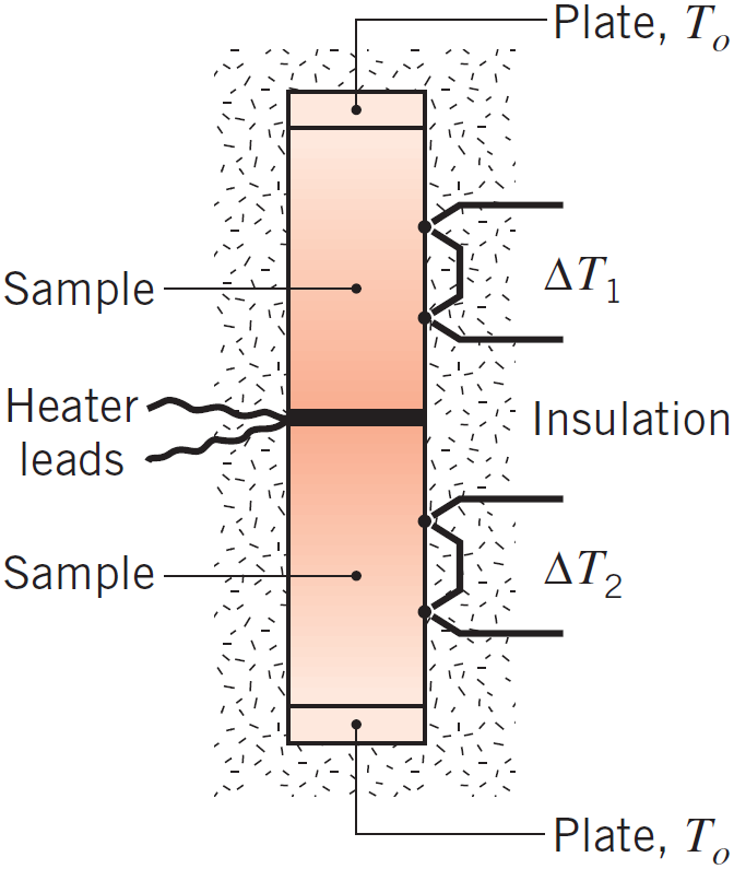Solved An apparatus for measuring thermal conductivity | Chegg.com