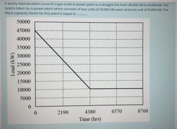 Solved A yearly load duration curve of a gas turbine power | Chegg.com