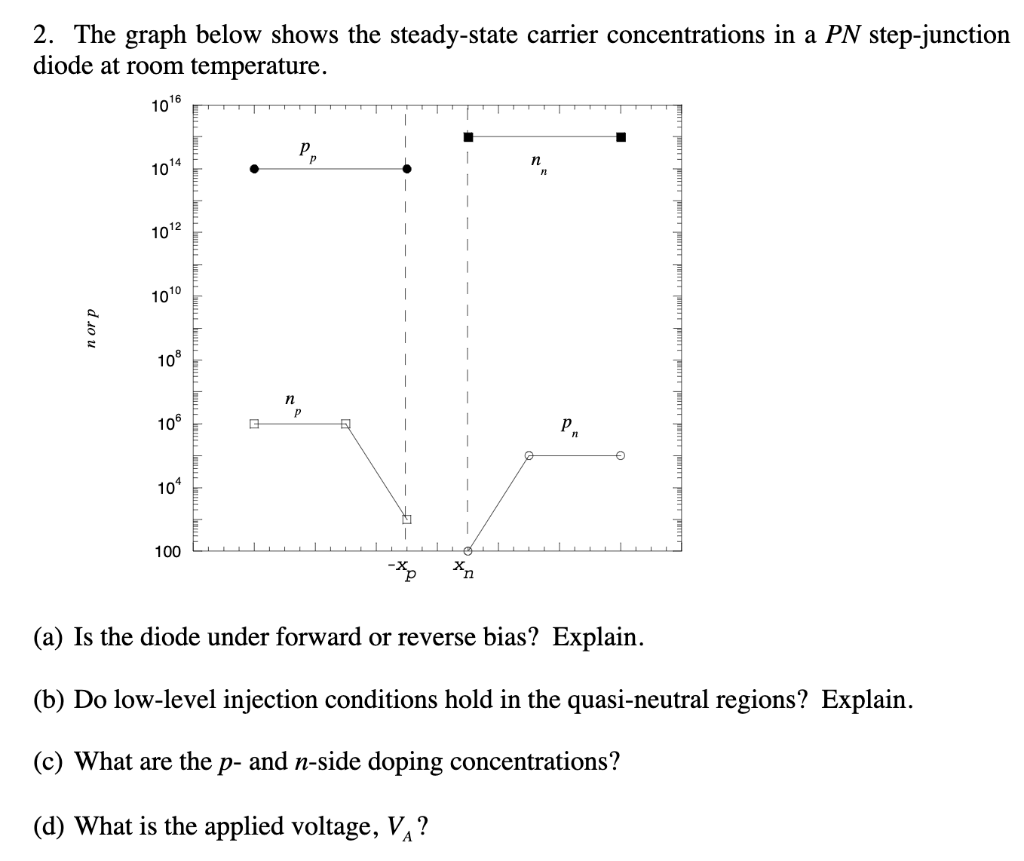Solved 2. The graph below shows the steady-state carrier | Chegg.com