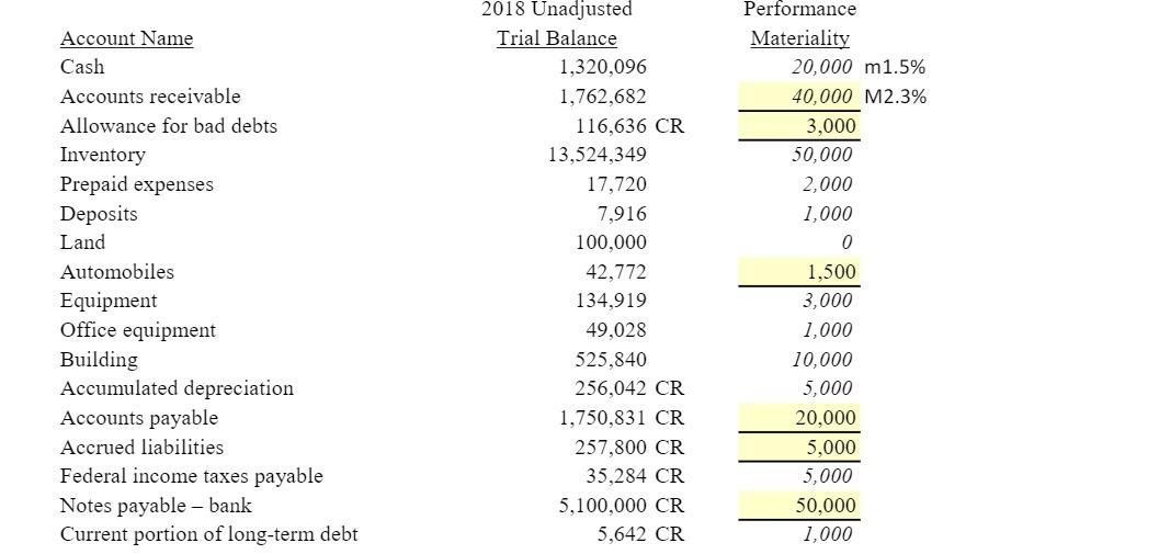 Solved Account Name Cash Accounts receivable Allowance for | Chegg.com
