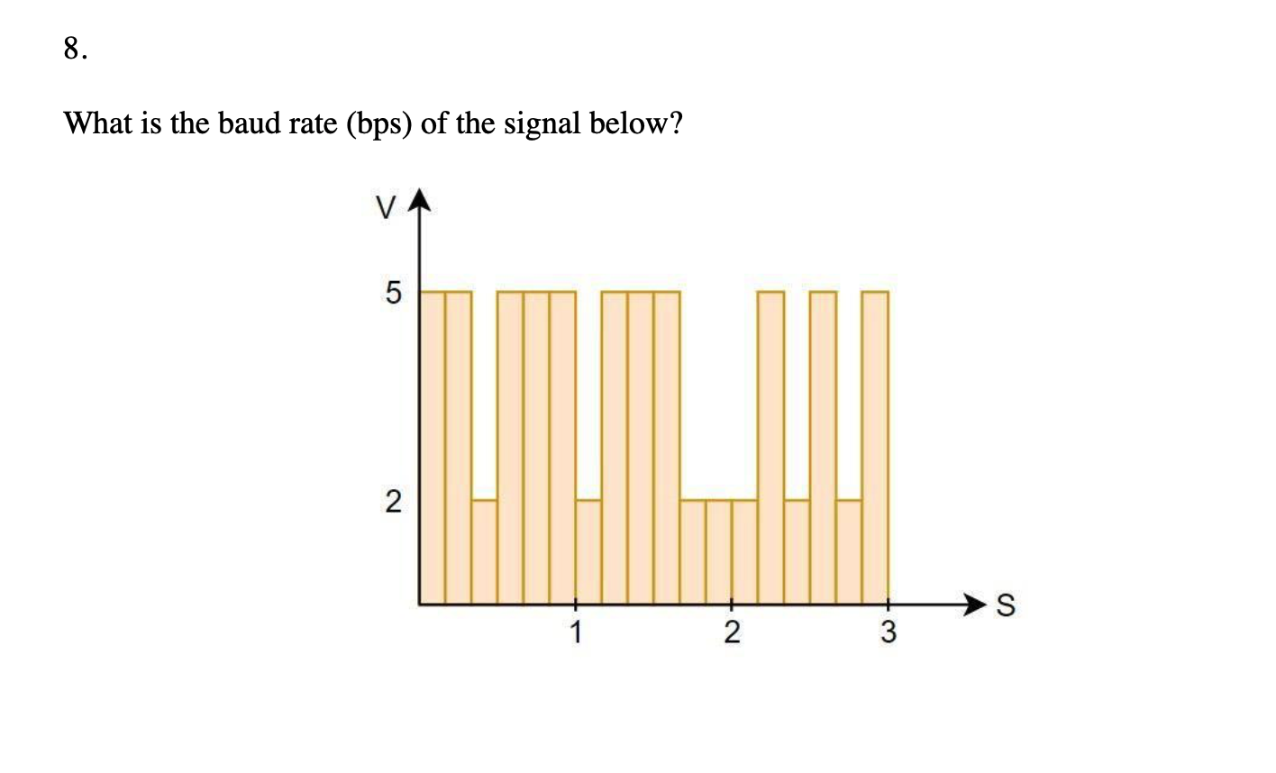 Solved 8. What is the baud rate (bps) of the signal below? V | Chegg.com