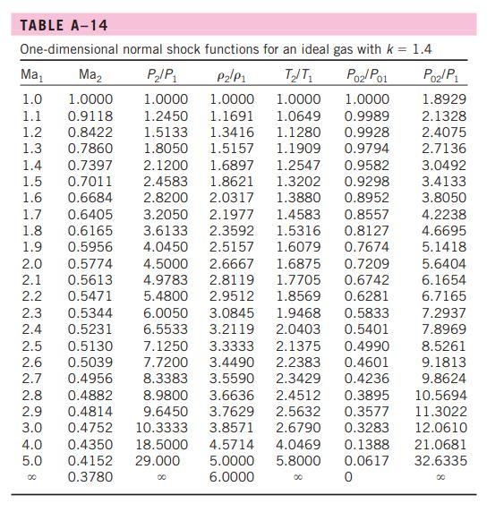 a) Using the equations given in Table A-14, calculate | Chegg.com