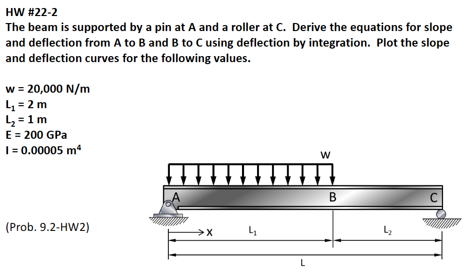 Solved HW #22-2The beam is supported by a pin at A and a | Chegg.com