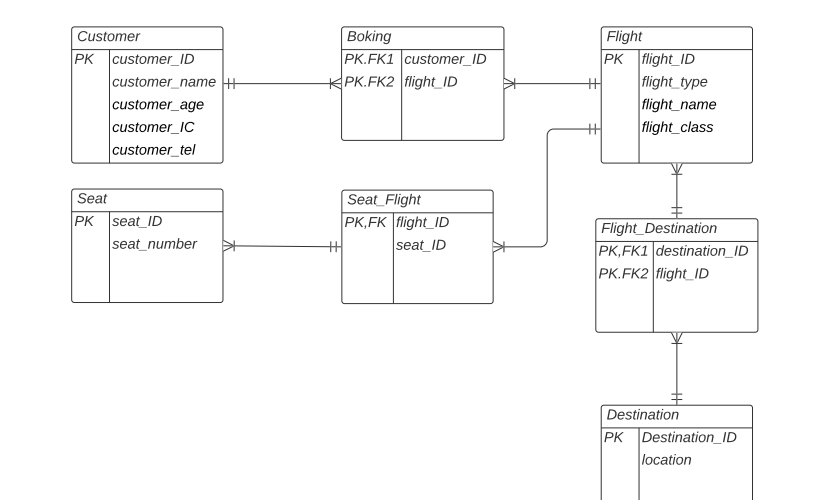 Solved DATA FLOW DIAGRAM 1.0 Ester Fight Details Customer | Chegg.com