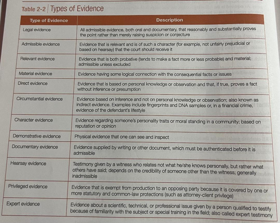 Solved Refer to Table 2-2 ﻿Types of Evidence. List each | Chegg.com