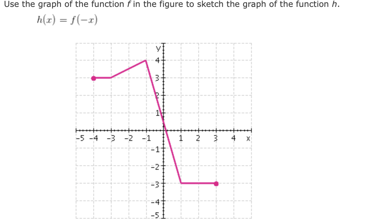 Solved Use the graph of the function f in the figure to | Chegg.com