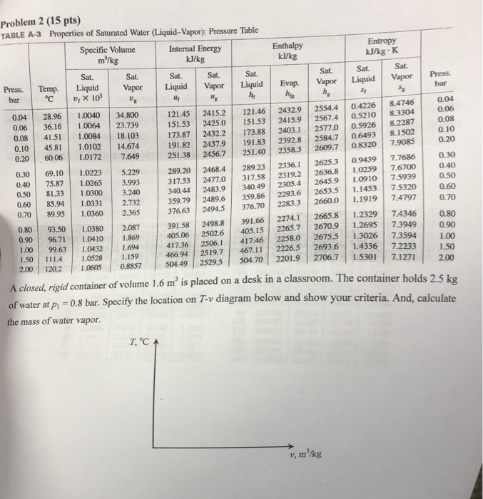 Solved Problem 2 (15 pts) TABLE A-3 Properties of Saturated | Chegg.com