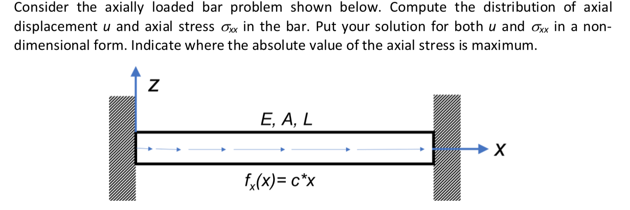 Solved Consider the axially loaded bar problem shown below. | Chegg.com
