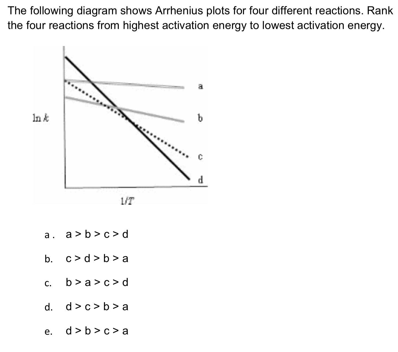 Solved The following diagram shows Arrhenius plots for four | Chegg.com