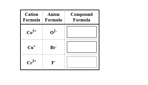 Solved Cation Anion Formula Formula Compound Formula CO3+ | Chegg.com
