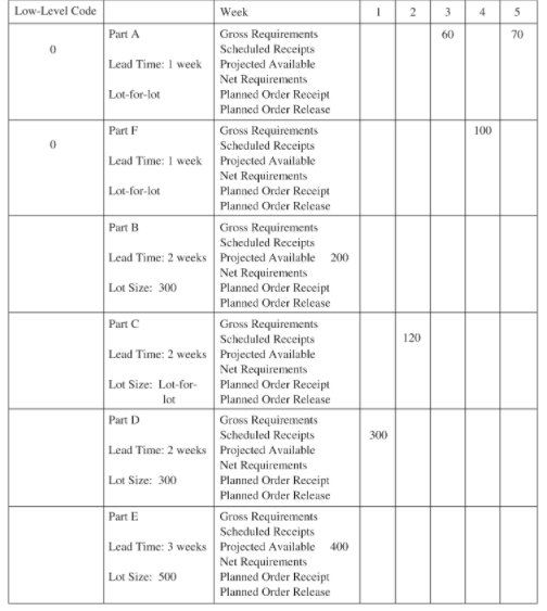 Solved Given the following product tree, develop a | Chegg.com