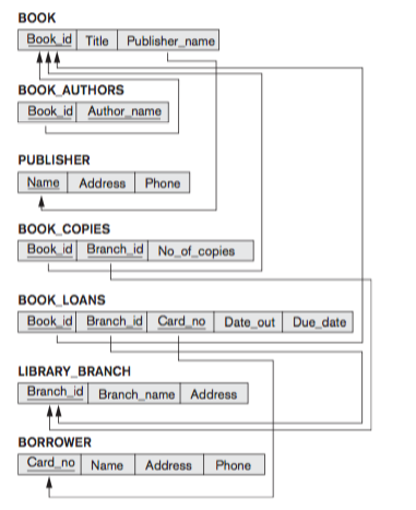 Solved Consider the LIBRARY relational schema shown in | Chegg.com
