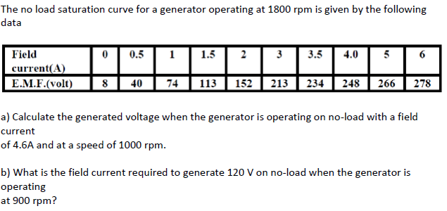 Solved The no load saturation curve for a generator | Chegg.com