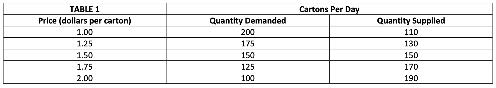 Solved Cartons Per Day TABLE 1 Price (dollars per carton) | Chegg.com