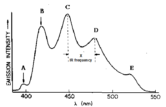 Solved The following emission spectrum for benzophenone has | Chegg.com