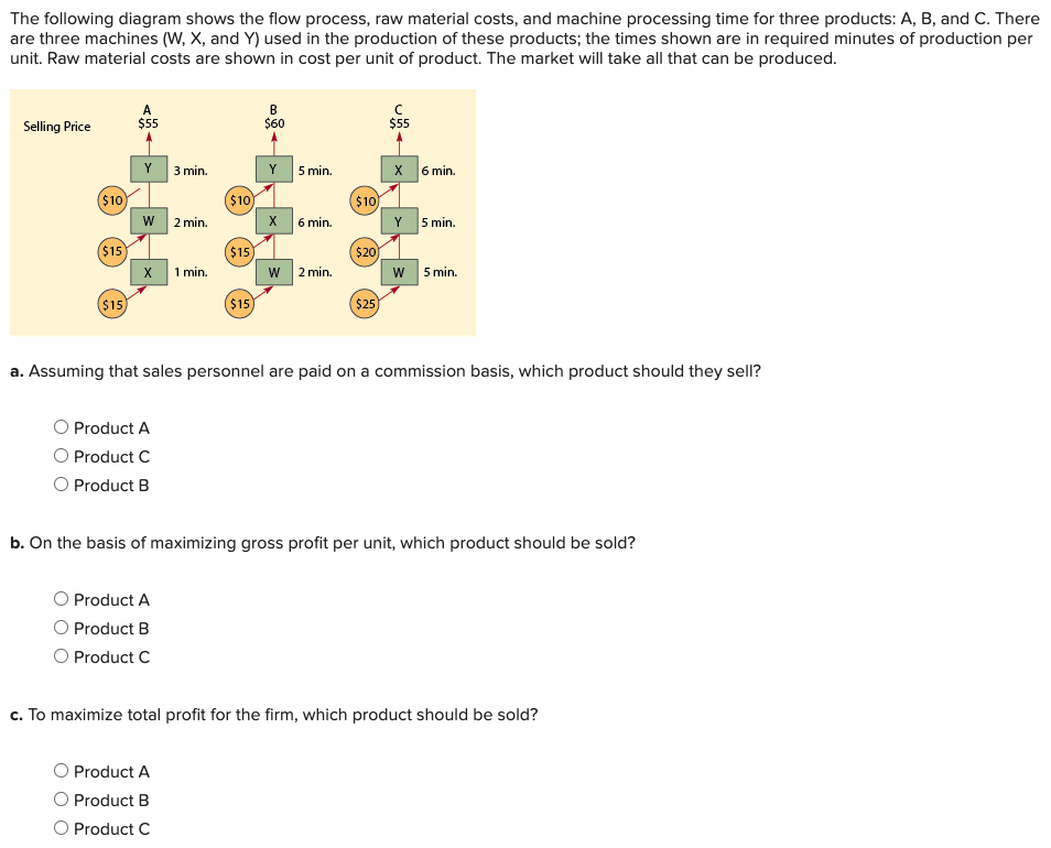 Solved The following diagram shows the flow process, raw | Chegg.com