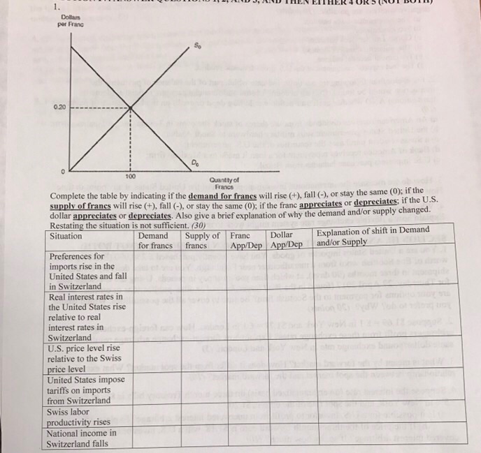 Solved Complete the table by indicating if the demand for | Chegg.com