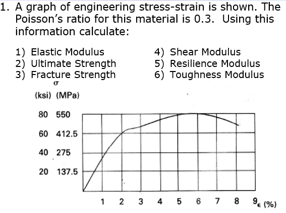 Solved 1. A graph of engineering stress-strain is shown. The | Chegg.com