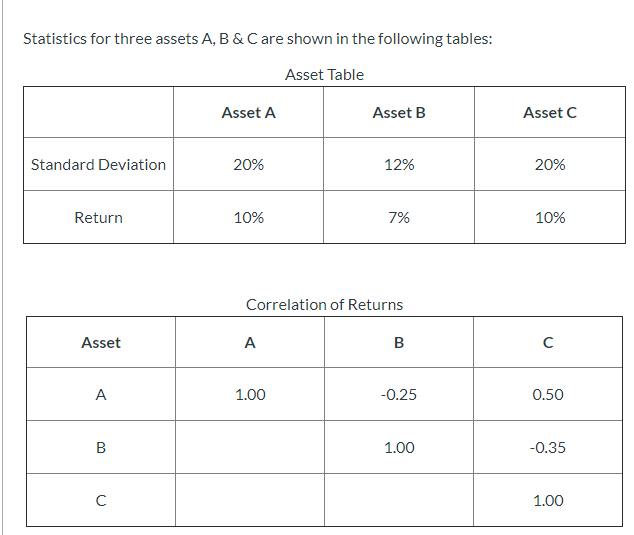 Solved Statistics for three assets A, B & Care shown in the | Chegg.com