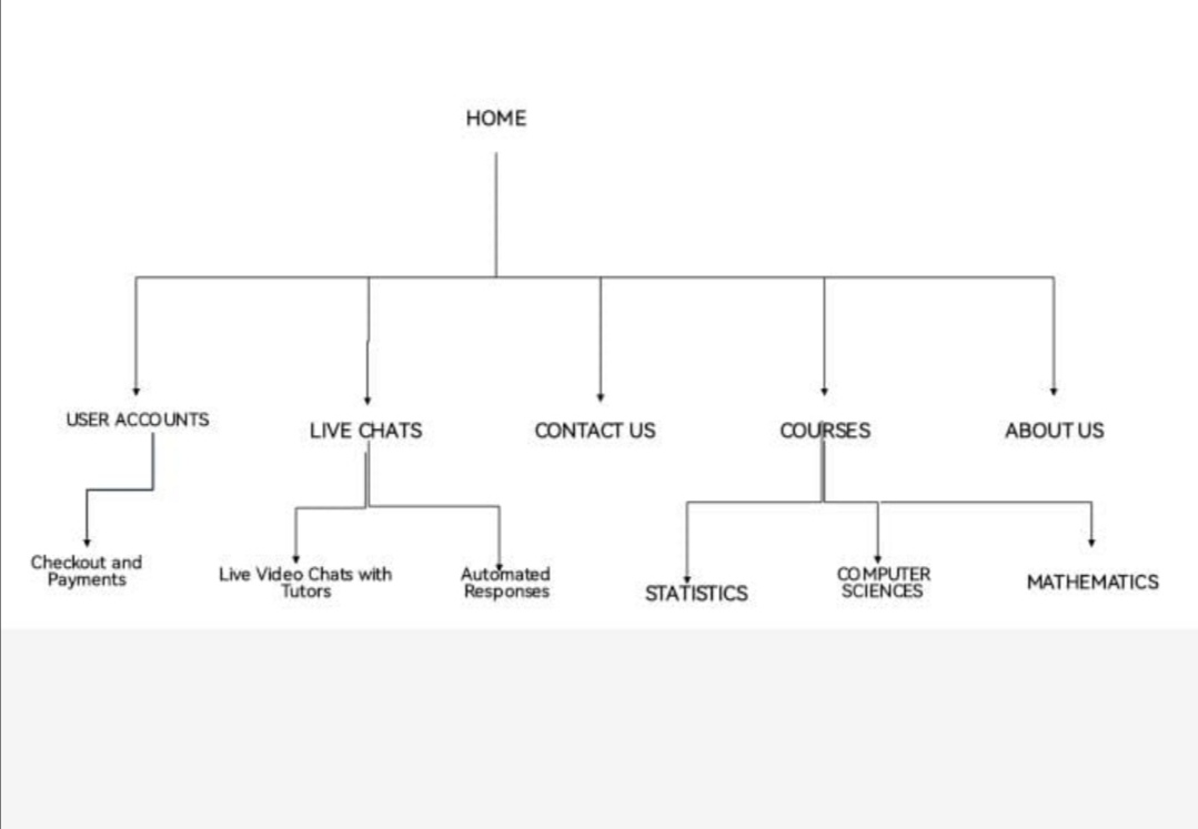Solved Create a website using the following storyboard use | Chegg.com