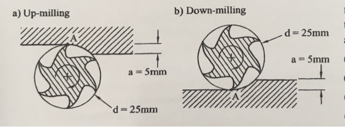 Solved 1)What is axial depth of cut b? 2)Assume | Chegg.com