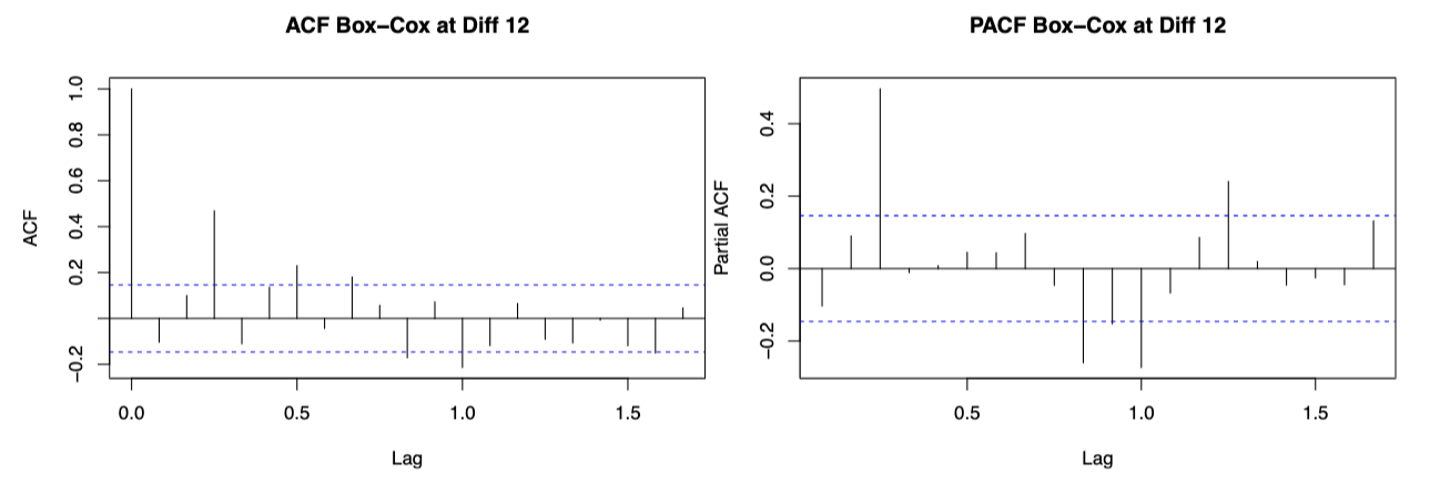 Solved Here are my ACF and PACF graphs for my data at a | Chegg.com